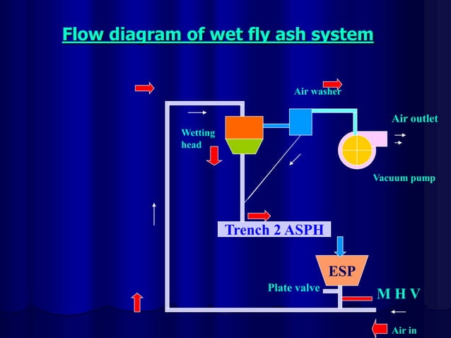 Ash Handling in powerplants.ppt | Home Appliances | Home & Garden