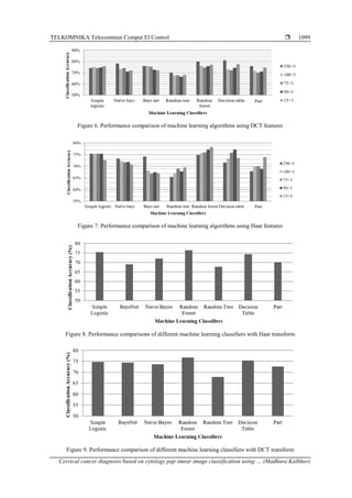 Cervical cancer diagnosis based on cytology pap smear image classification using fractional ...