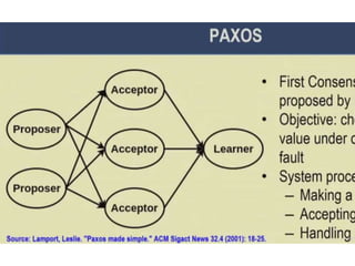 17. PAXOS consensus Algorithm.pptx