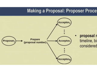 17. PAXOS consensus Algorithm.pptx