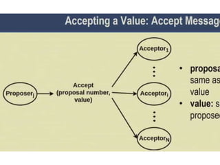 17. PAXOS consensus Algorithm.pptx