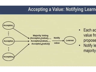 17. PAXOS consensus Algorithm.pptx