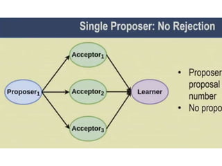 17. PAXOS consensus Algorithm.pptx