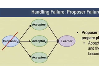 17. PAXOS consensus Algorithm.pptx
