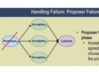 17. PAXOS consensus Algorithm.pptx