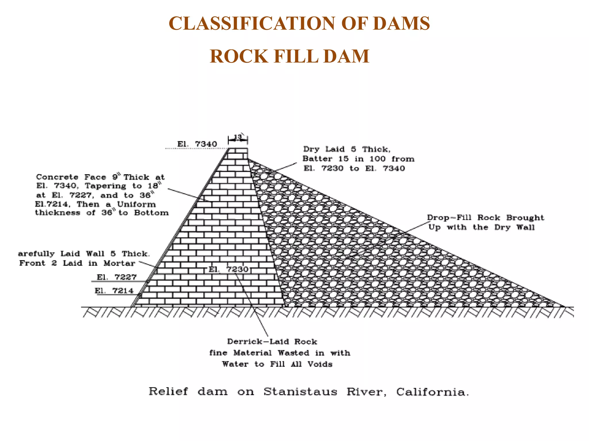 17. Dams and its Types.pdf