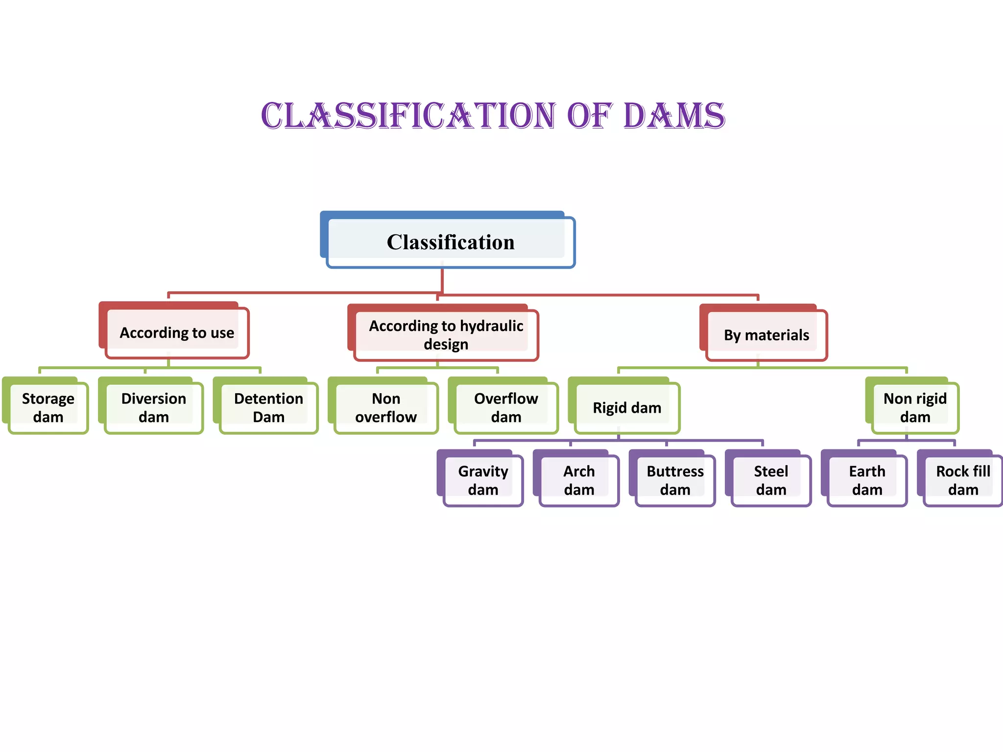 17. Dams and its Types.pdf