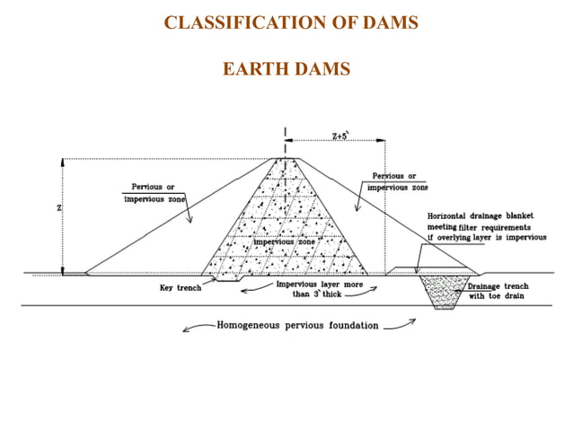 17. Dams and its Types.pdf