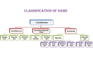 17. Dams and its Types.pdf