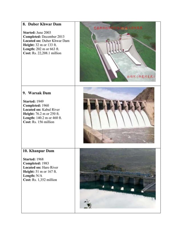 17. Ten large dams in Pakistan.docx | Currencies | Economy