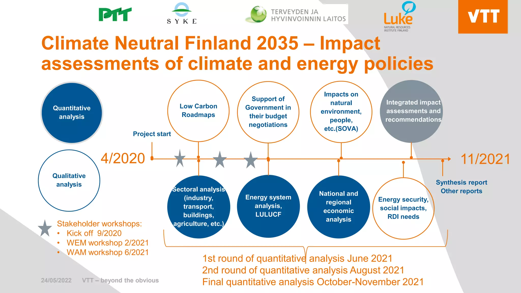 Carbon neutral Finland 2035 - impact assessments of national policies ...