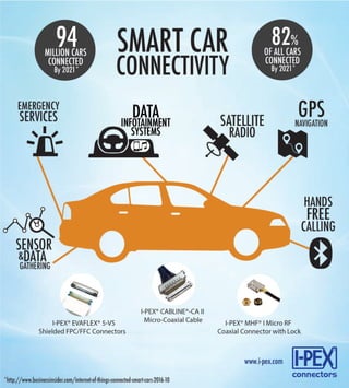 Smart Car Connectivity Infographic | PDF | Auto Infotainment ...