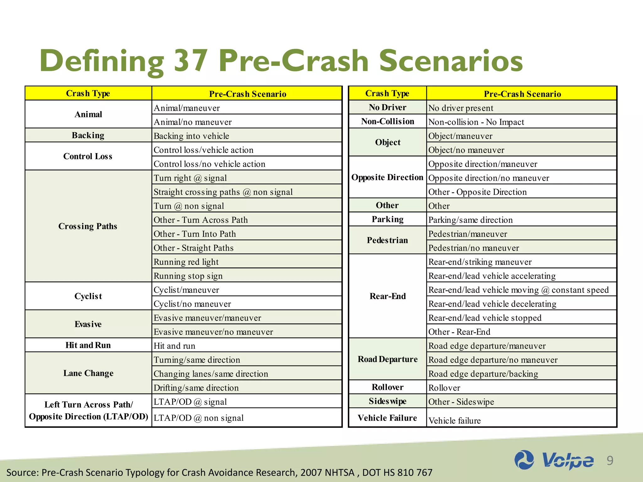 Estimating Potential Safety Benefits for Advanced Vehicle Technologies ...