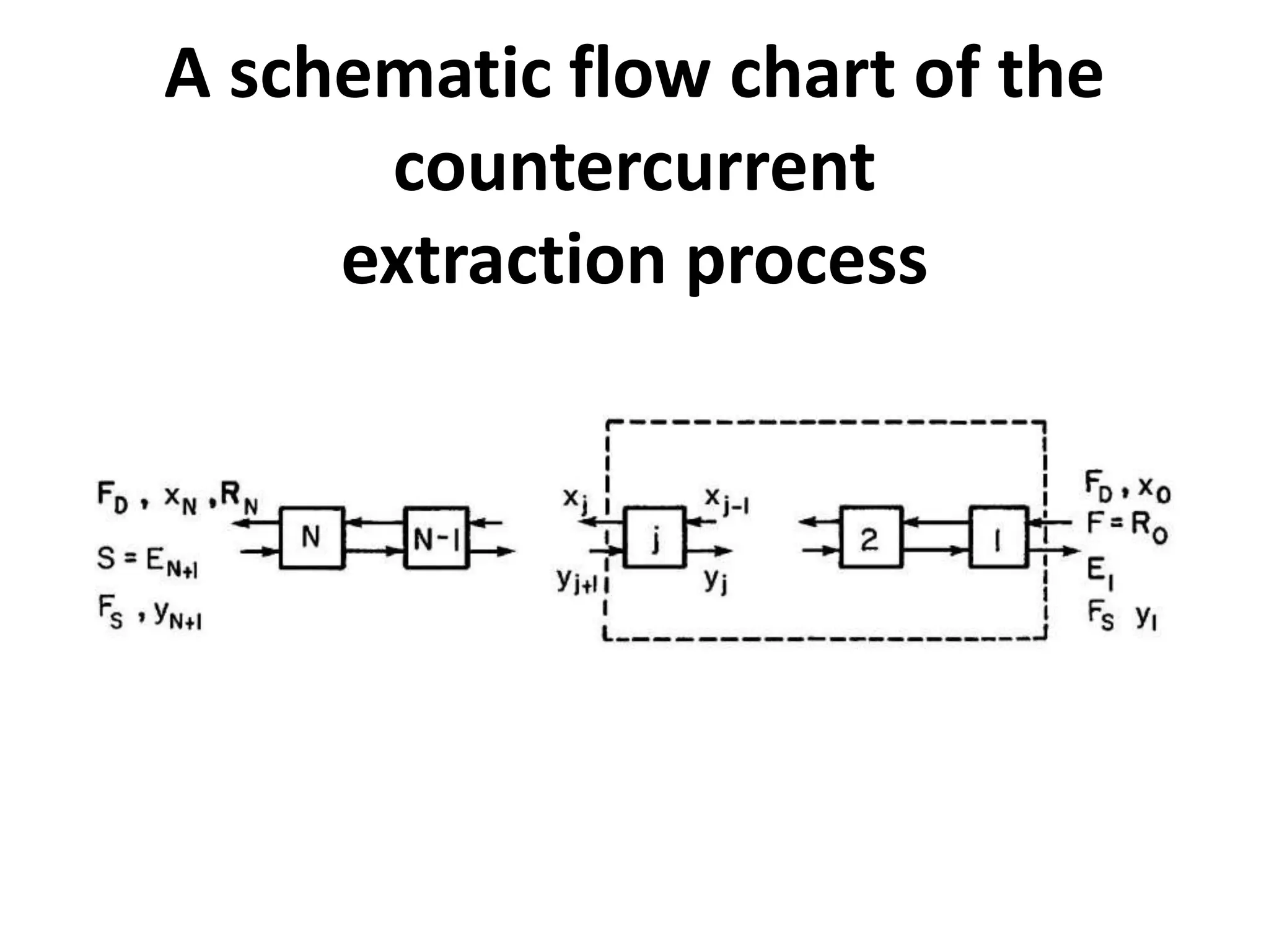 Liquid Liquid Extraction in Food Industry | PPT