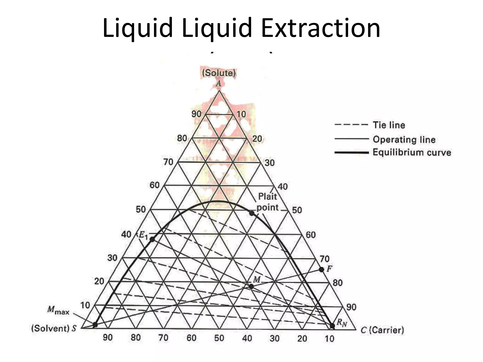 Liquid Liquid Extraction in Food Industry | PPT