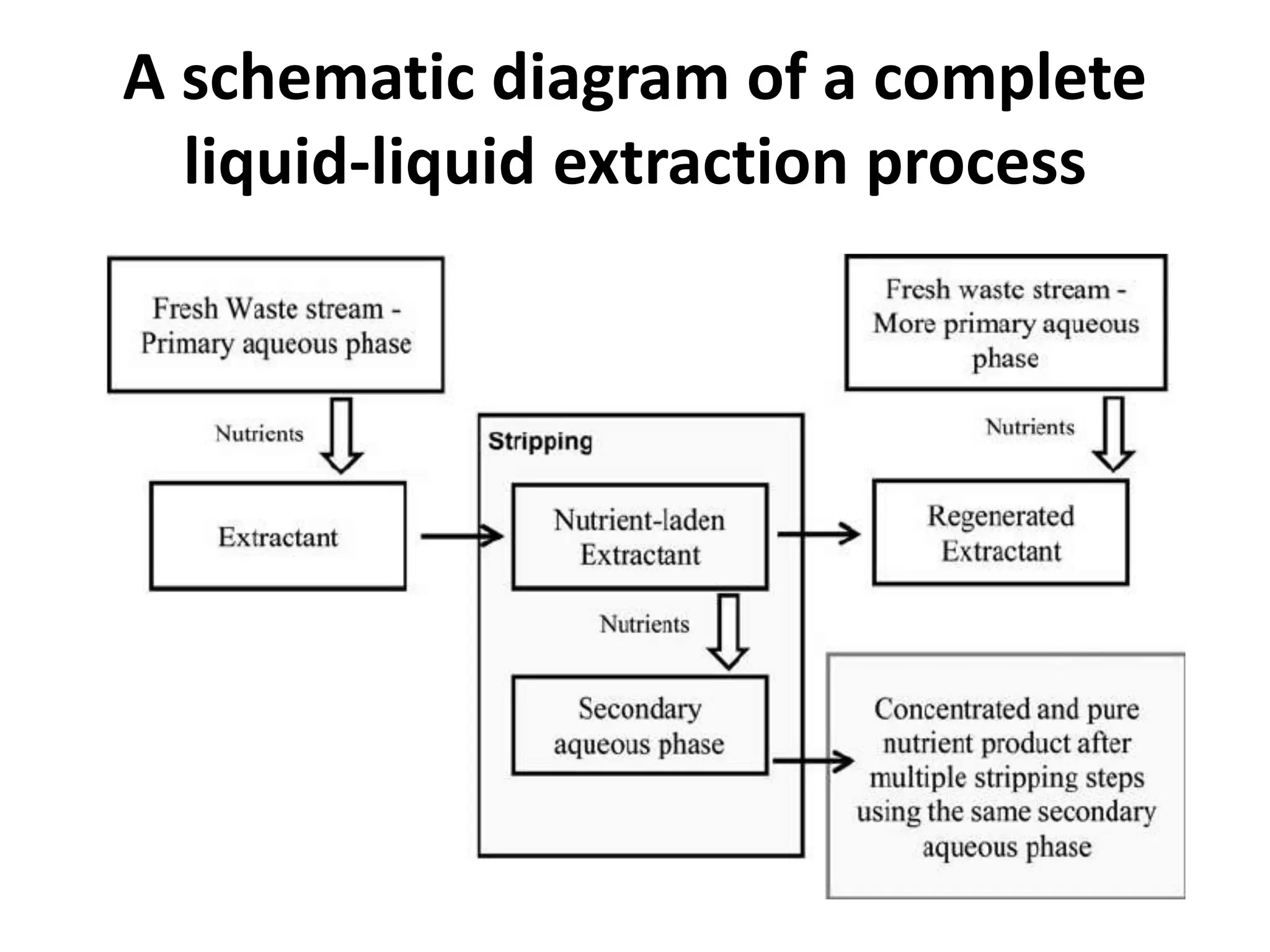 Liquid Liquid Extraction in Food Industry | PPT | Chemistry | Science