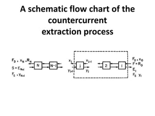 Liquid Liquid Extraction in Food Industry | PPT