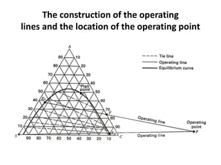 Liquid Liquid Extraction in Food Industry | PPT