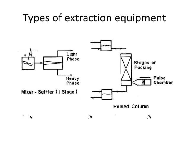 Liquid Liquid Extraction in Food Industry | PPT | Chemistry | Science