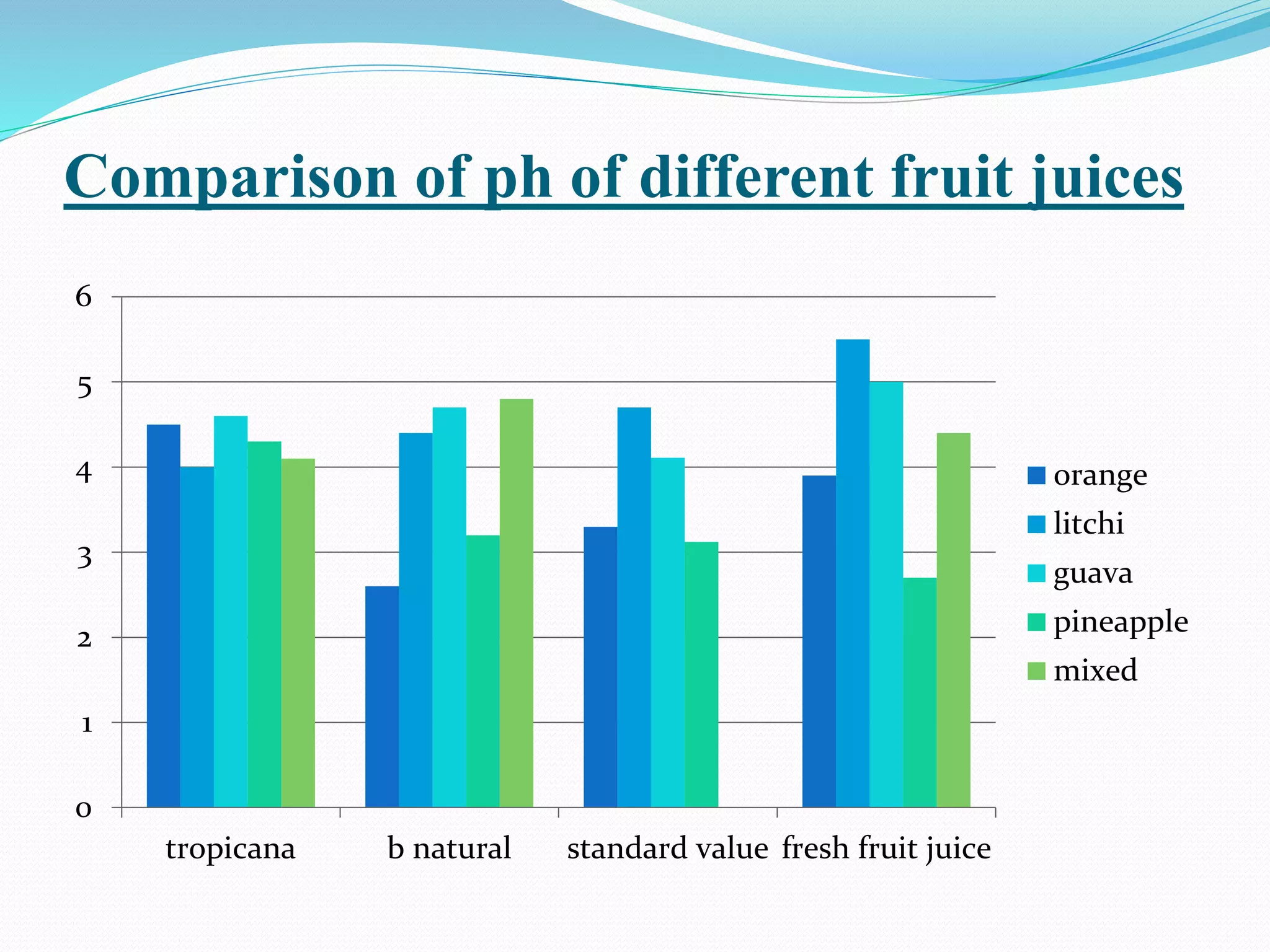 ANALYSIS OF ASCORBIC ACID , PH, VISCOSITY & ABSORBANCE IN PACKAGED ...