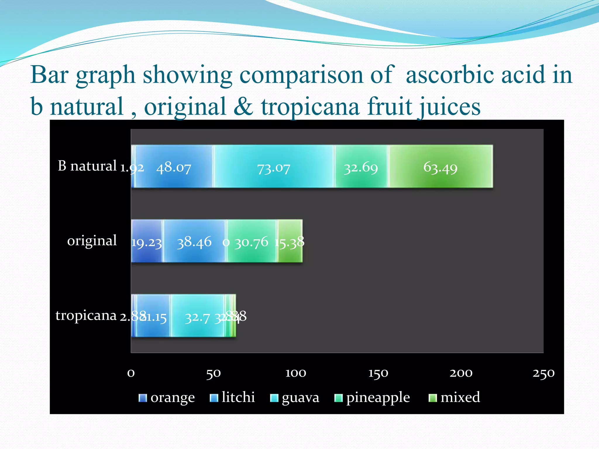 ANALYSIS OF ASCORBIC ACID , PH, VISCOSITY & ABSORBANCE IN PACKAGED ...