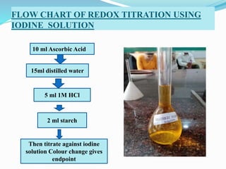 ANALYSIS OF ASCORBIC ACID , PH, VISCOSITY & ABSORBANCE IN PACKAGED ...
