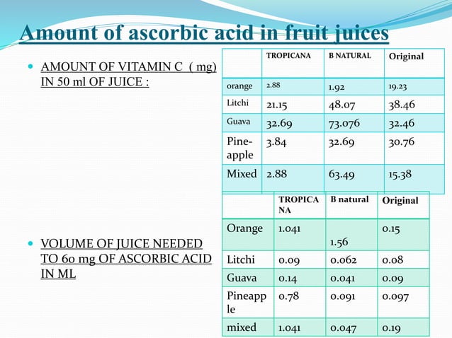ANALYSIS OF ASCORBIC ACID , PH, VISCOSITY & ABSORBANCE IN PACKAGED ...