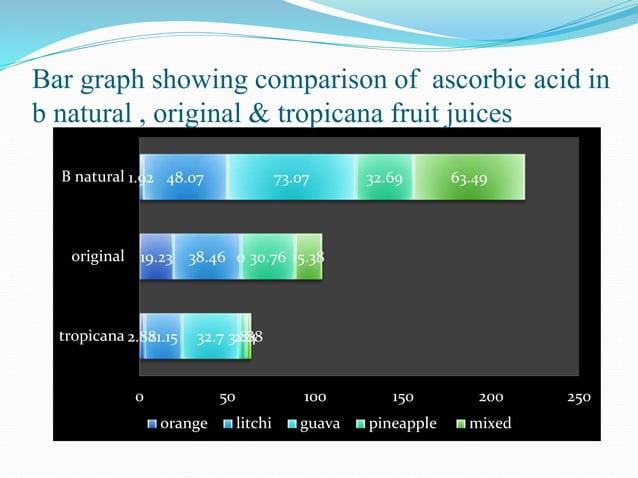 ANALYSIS OF ASCORBIC ACID , PH, VISCOSITY & ABSORBANCE IN PACKAGED ...
