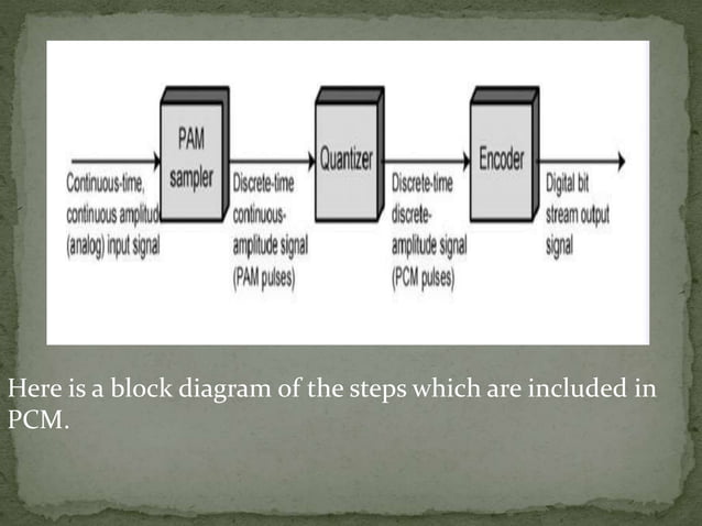 Pulse code modulation (PCM) | PPTX | Digital Audio | Computer Software ...