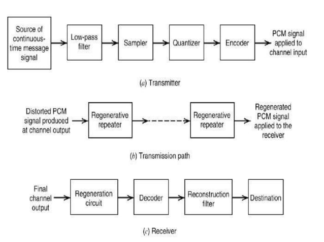 Pulse code modulation (PCM) | PPTX | Digital Audio | Computer Software ...