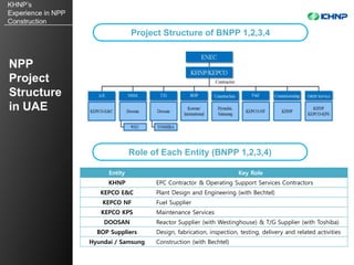 Korean Experience in NPP Construction & SMR | PPTX