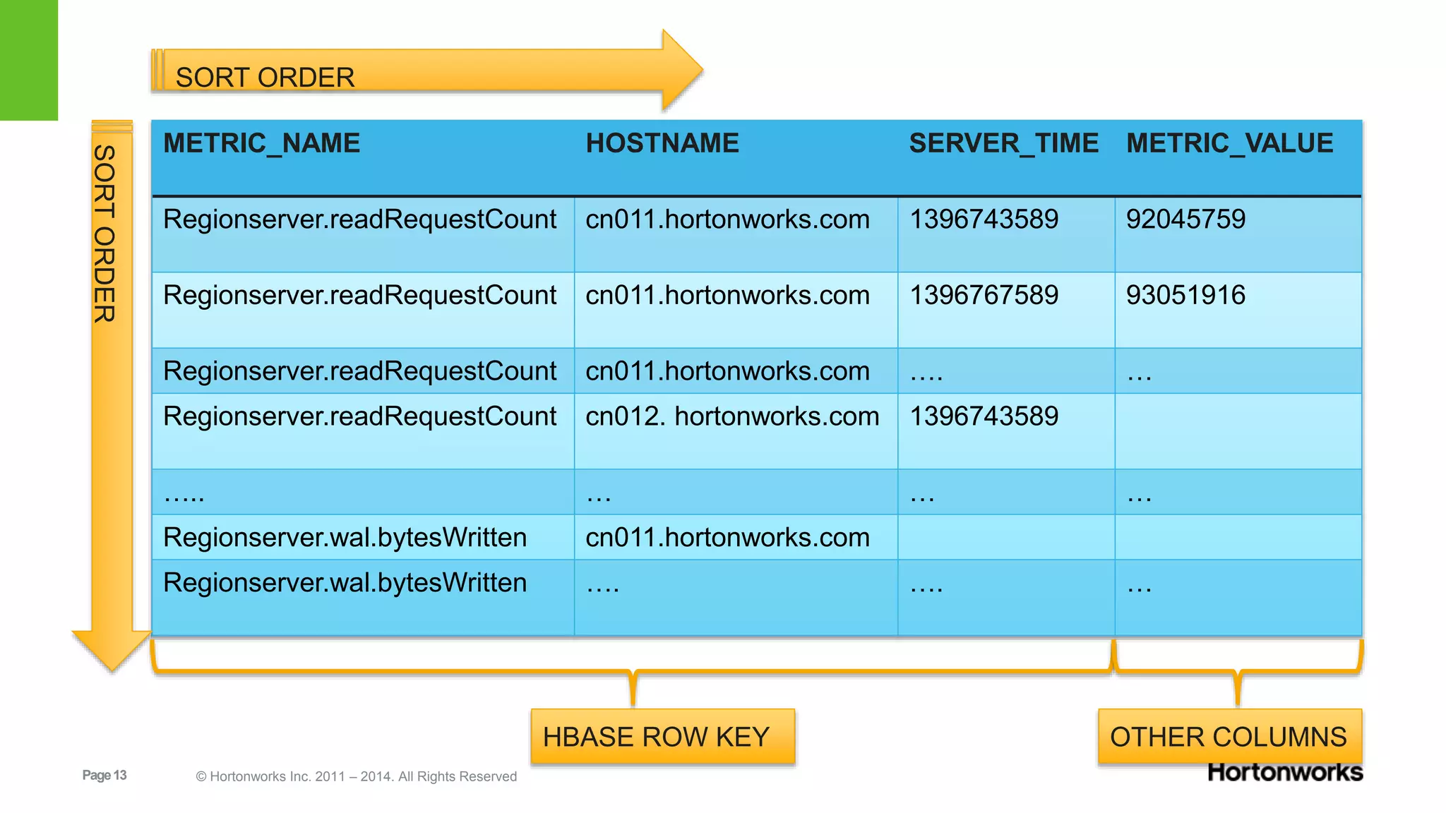 Apache Phoenix And Hbase Past Present And Future Of Sql Over Hbase Ppt