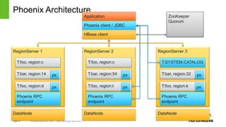 Apache Phoenix and HBase: Past, Present and Future of SQL over HBase | PPT