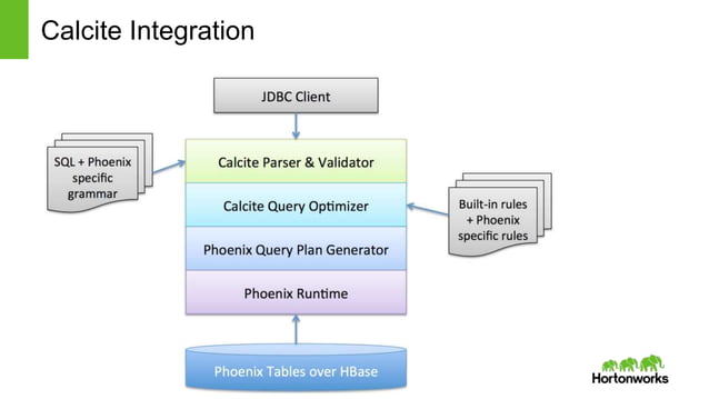 Apache Phoenix And Hbase Past Present And Future Of Sql Over Hbase Ppt 