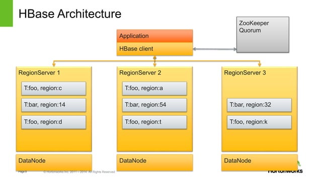 Apache Phoenix and HBase: Past, Present and Future of SQL over HBase | PPT