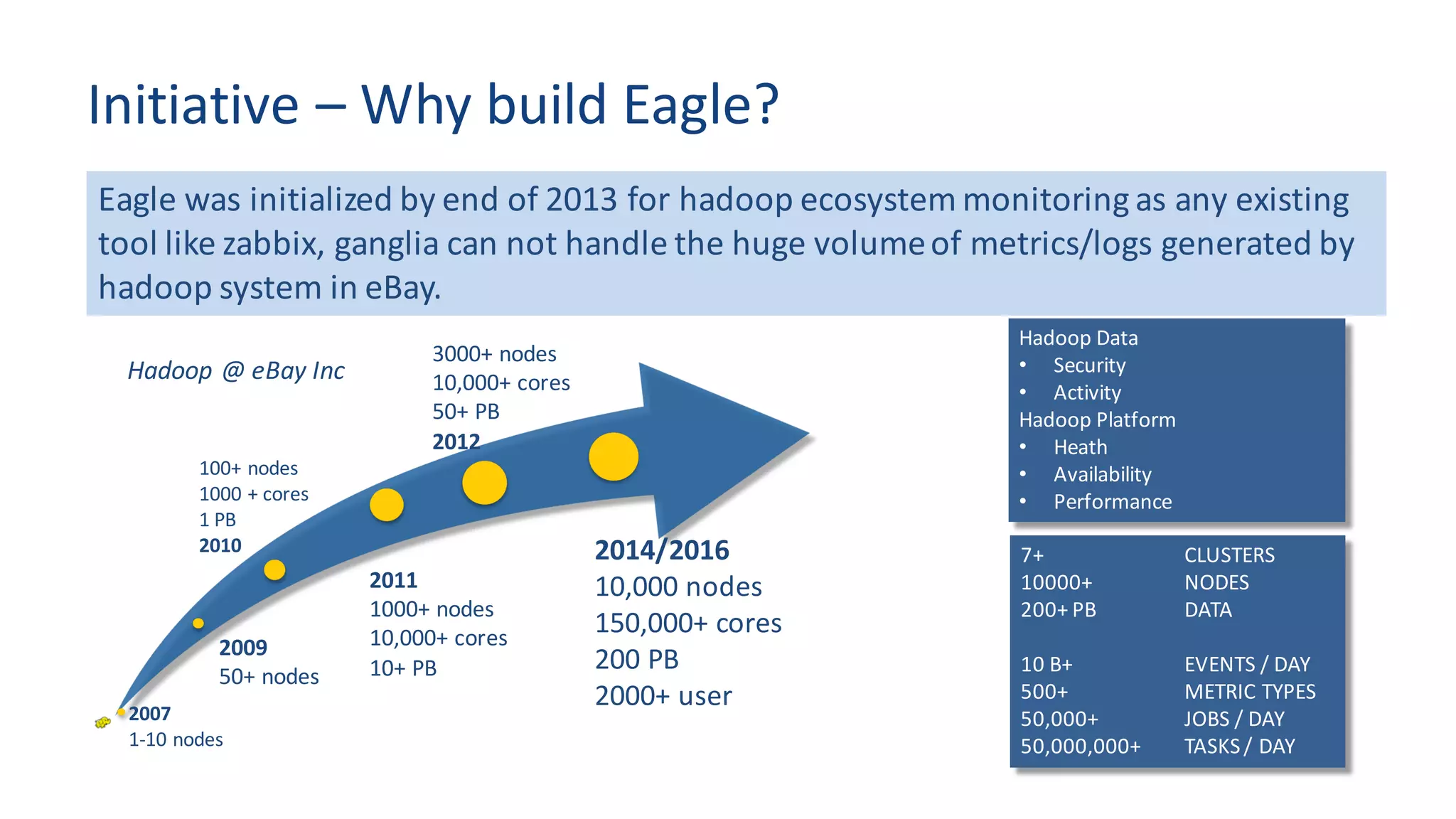 Apache Eagle - Monitor Hadoop in Real Time | PPT