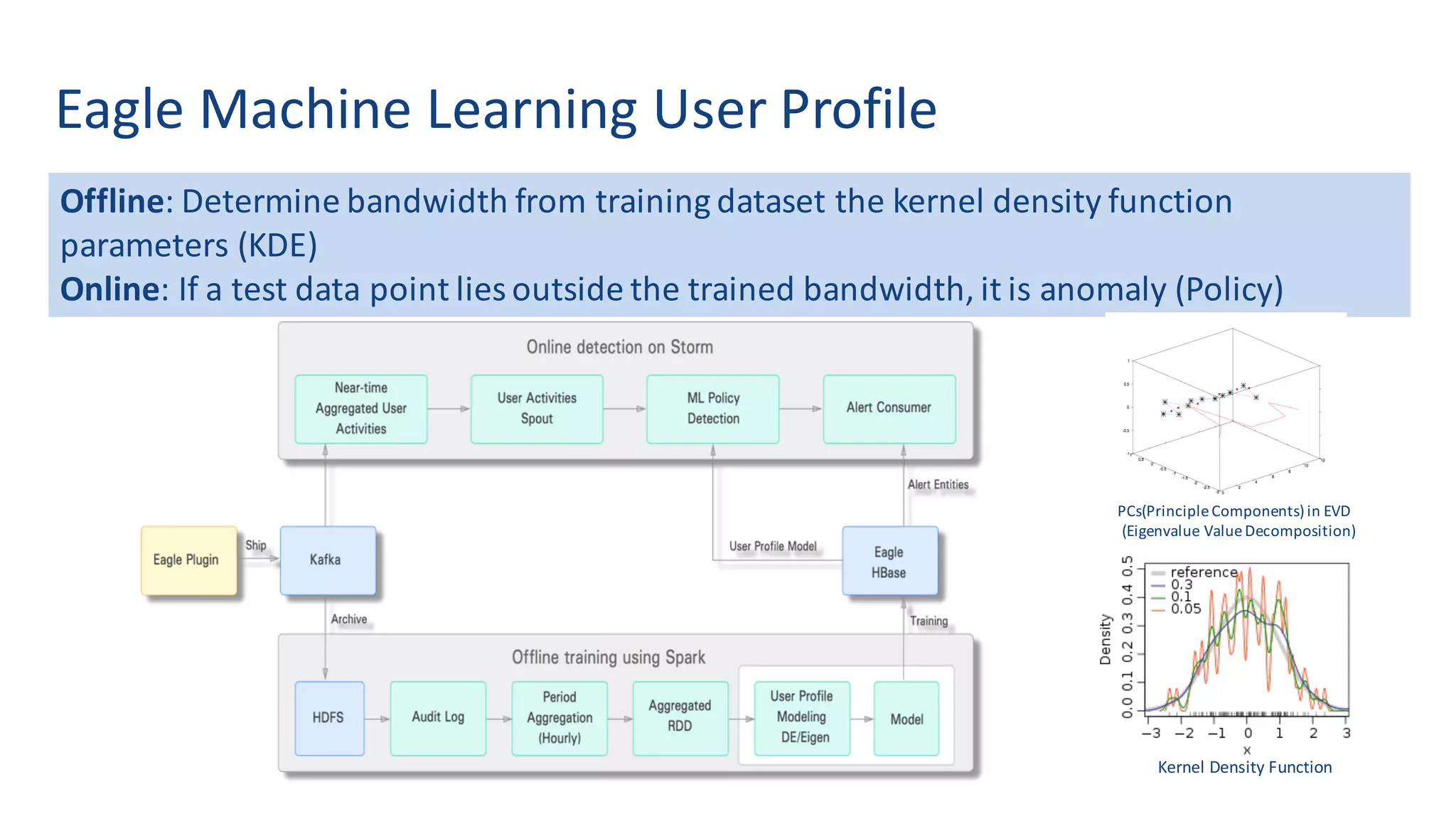 Apache Eagle - Monitor Hadoop in Real Time | PPT