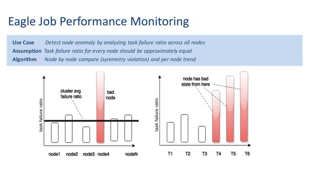 Apache Eagle - Monitor Hadoop in Real Time | PPT