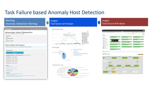 Apache Eagle - Monitor Hadoop in Real Time | PPT
