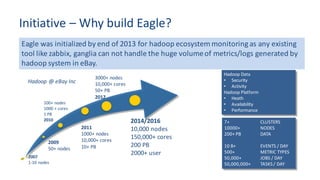 Apache Eagle - Monitor Hadoop in Real Time | PDF
