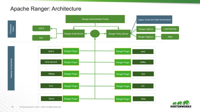 Security and Data Governance using Apache Ranger and Apache Atlas | PPT Security and Data Governance using Apache Ranger and Apache Atlas | PPT