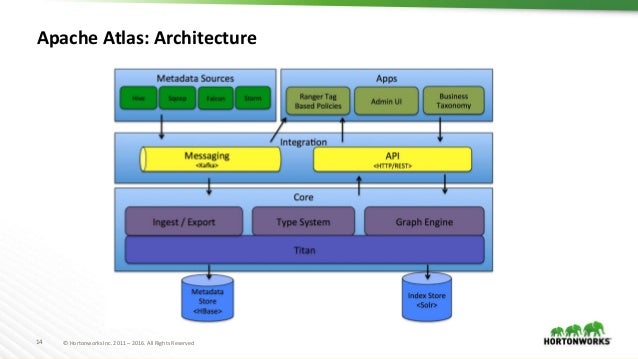 Security and Data Governance using Apache Ranger and Apache Atlas Security and Data Governance using Apache Ranger and Apache Atlas
