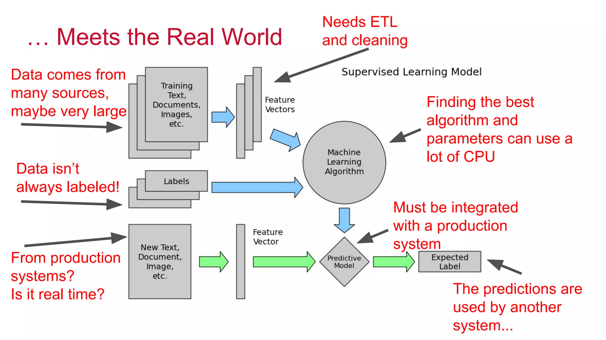 Real-World Machine Learning - Leverage the Features of MapR Converged ...