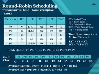 CPU Scheduling Algorithm (SJF, Round-Robin, Priority) | PPTX