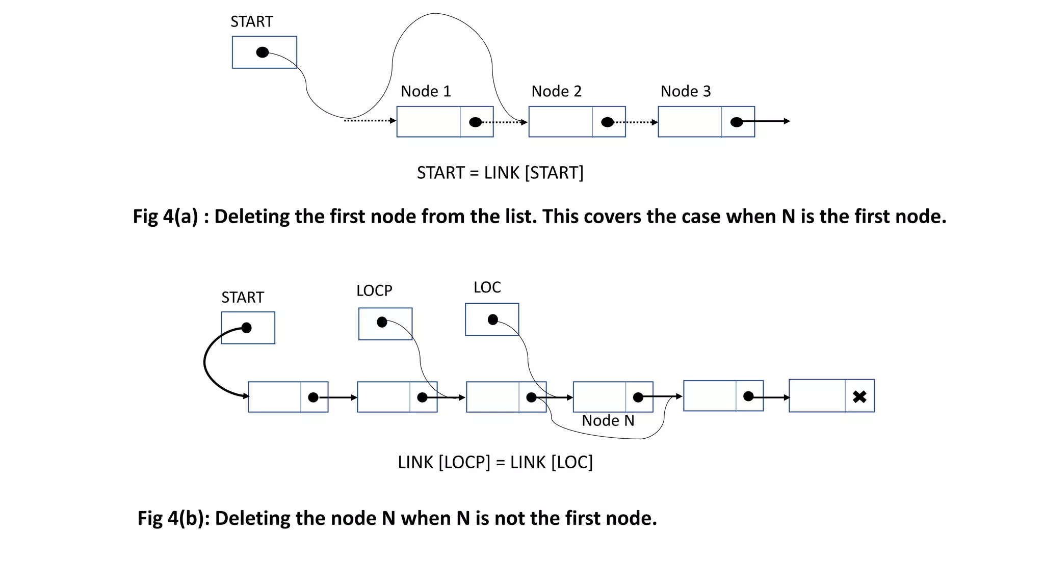 Deletion From A Linked List Pptx