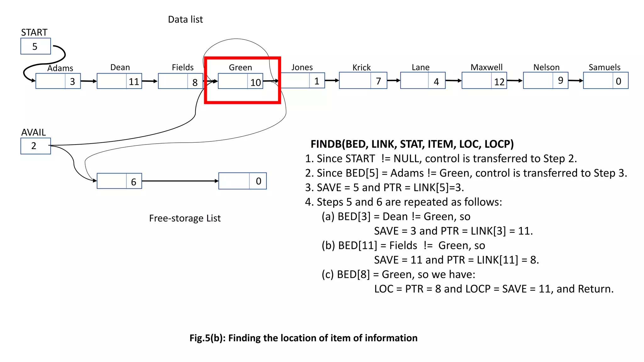 Deletion From A Linked List Pptx