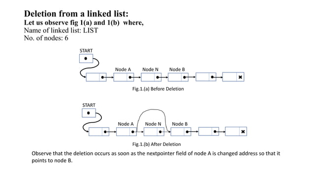 Deletion from a linked list | PPTX