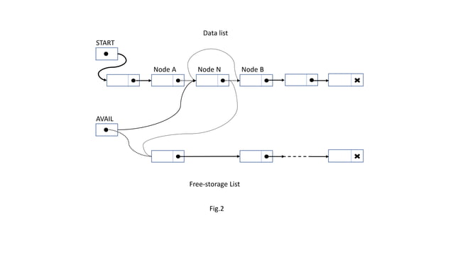 Deletion from a linked list | PPTX