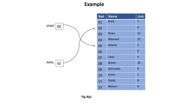 Deletion From A Linked List Pptx