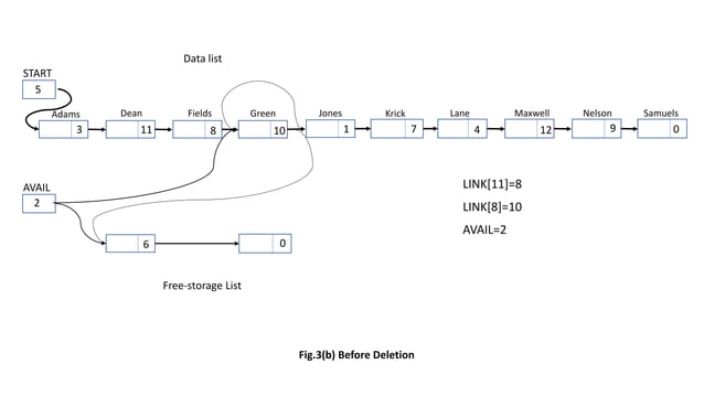 Deletion From A Linked List Pptx